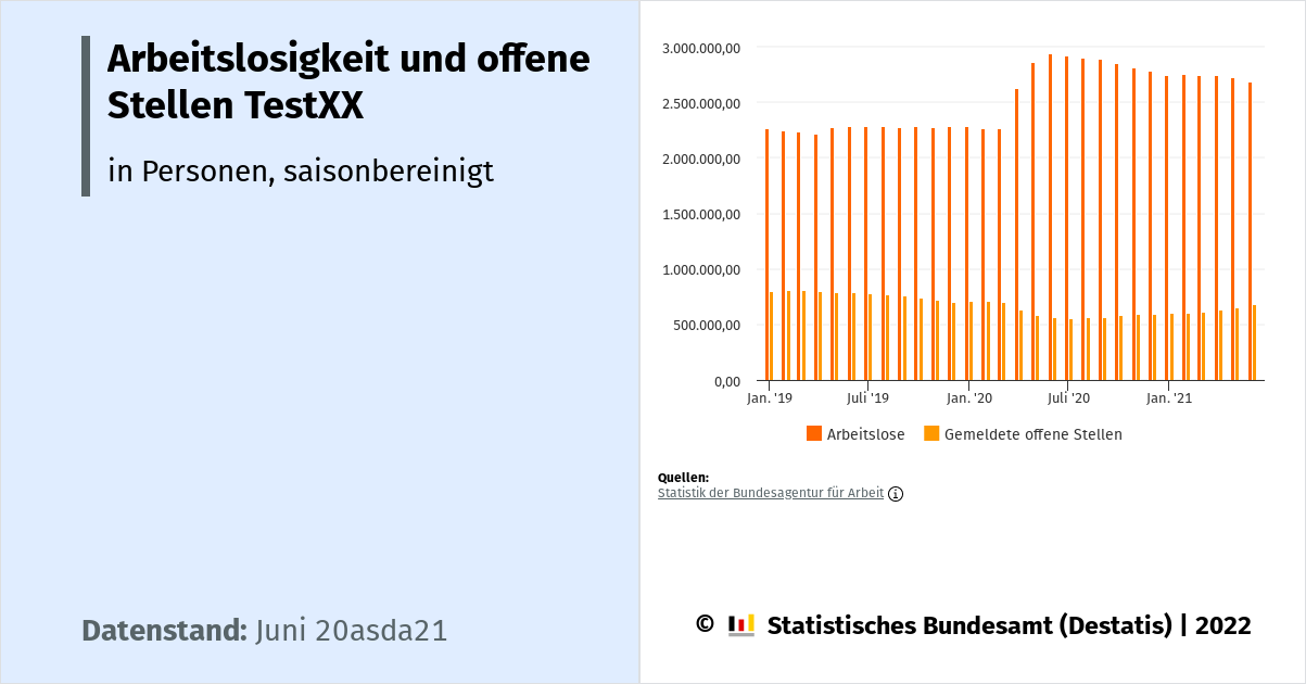 Arbeitslosigkeit und offene Stellen - Dashboard Deutschland