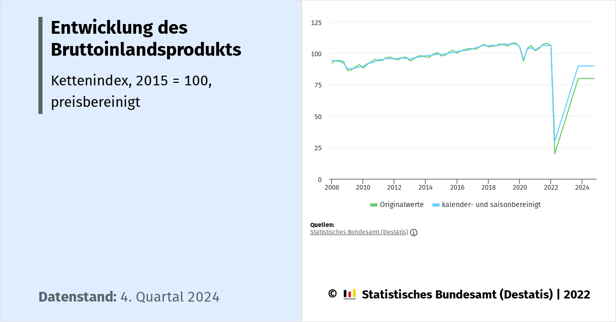 Entwicklung des Bruttoinlandsprodukts - Dashboard Deutschland