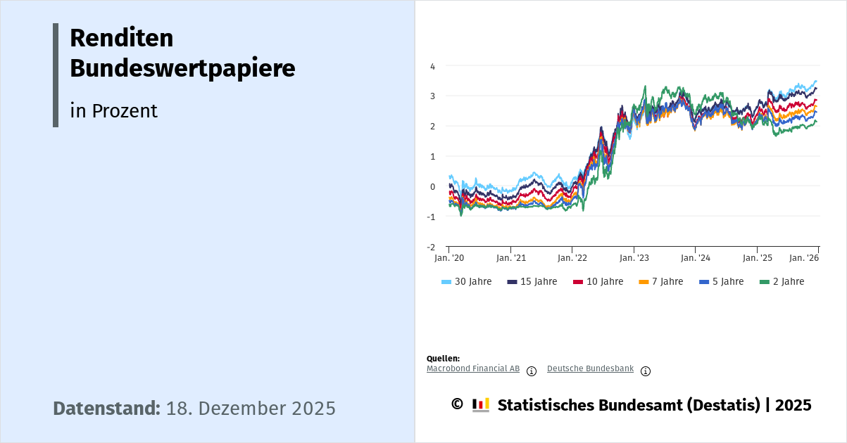 Renditen Bundeswertpapiere - Dashboard Deutschland