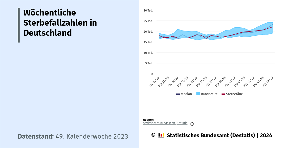 Wöchentliche Sterbefallzahlen in Deutschland - Dashboard Deutschland