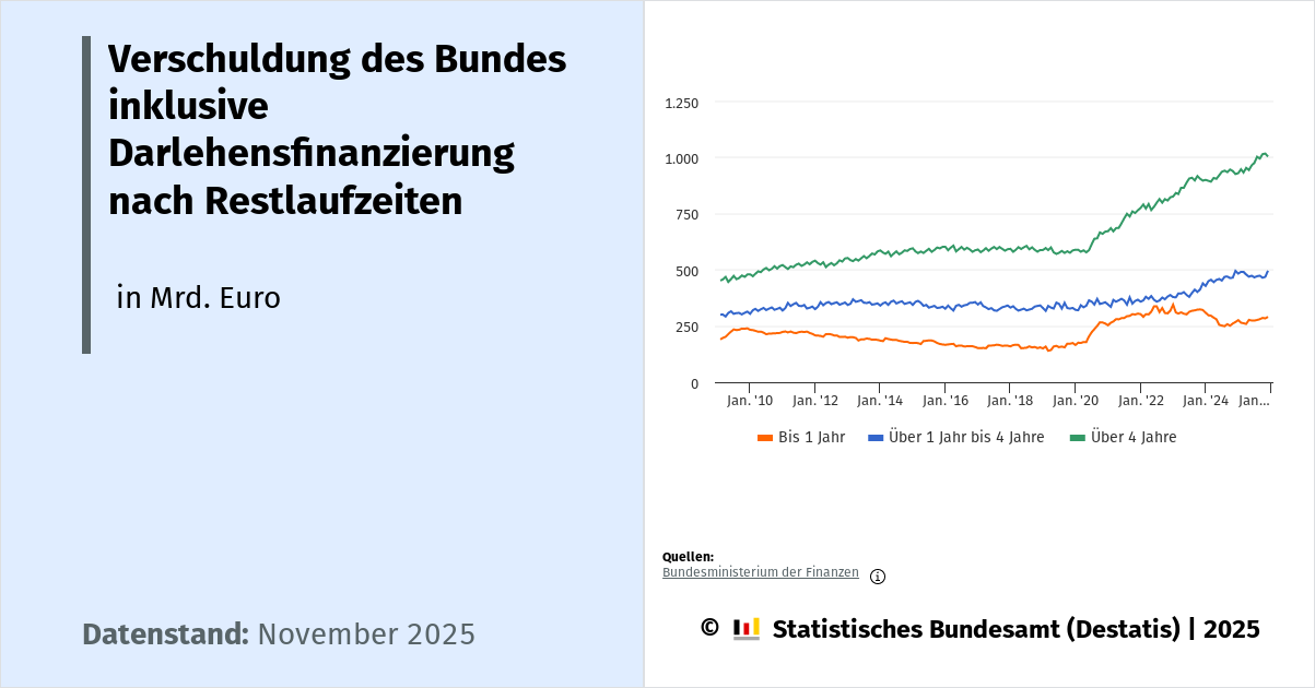Verschuldung des Bundes inklusive Darlehensfinanzierung nach ...