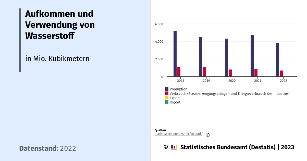 Aufkommen und Verwendung von Wasserstoff - Dashboard Deutschland
