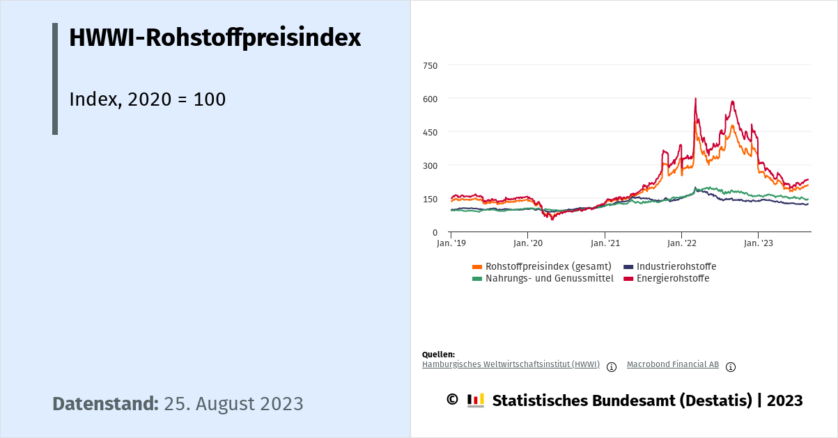 HWWI-Rohstoffpreisindex - Dashboard Deutschland